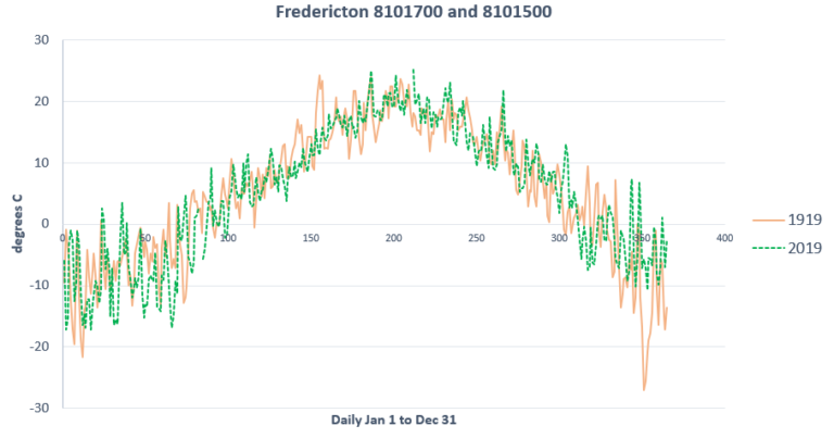 Fredericton: 1919 or 2019? - Climate Discussion Nexus