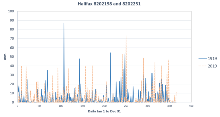 1919 or 2019? Halifax Precipitation Edition - Climate Discussion Nexus