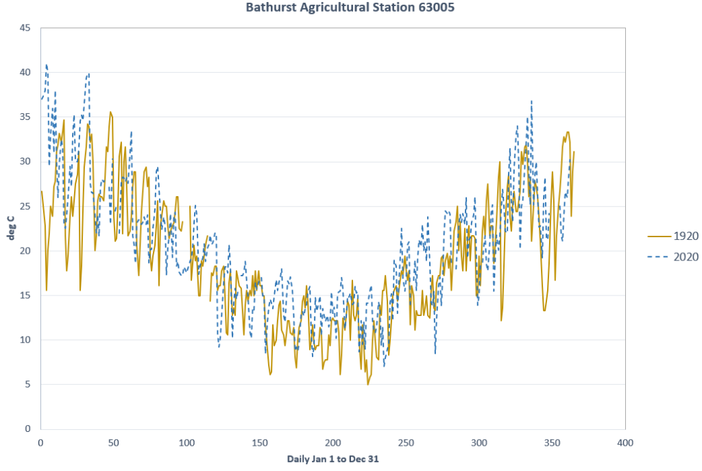 1920 or 2020? Bathurst, Australia Edition - Climate Discussion Nexus