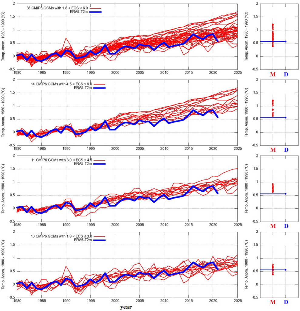 New evidence of climate model hot biases Part II - Cornwall Alliance