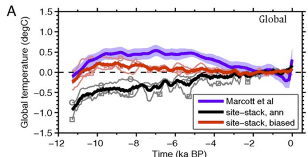 The Holocene temperature conundrum - Climate Discussion Nexus