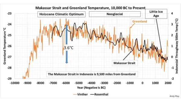 ClimateMovie Fact Check: the Holocene - Climate Discussion Nexus