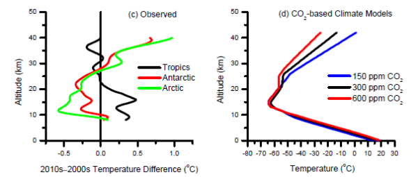 The #CRE challenge Part 2: Temperature patterns in the troposphere and ...